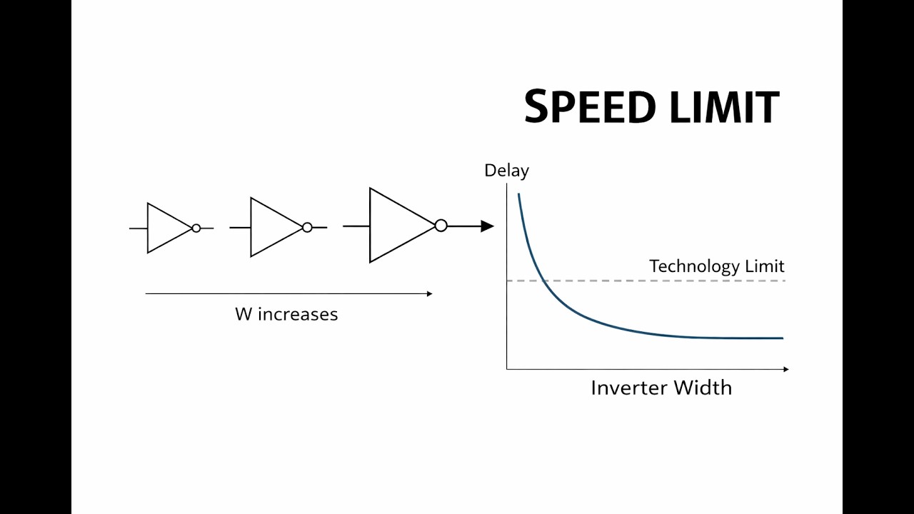 CMOS Inverter Delay Modeling: Sizing, Load Capacitance and Ring ...
