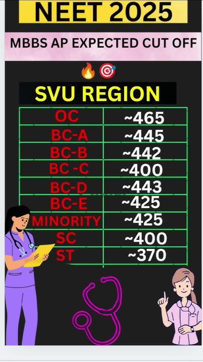 AP MBBS EXPECTED CUT OFF (SVU)! 🎯🔥 NEET Category wise 2025# ...