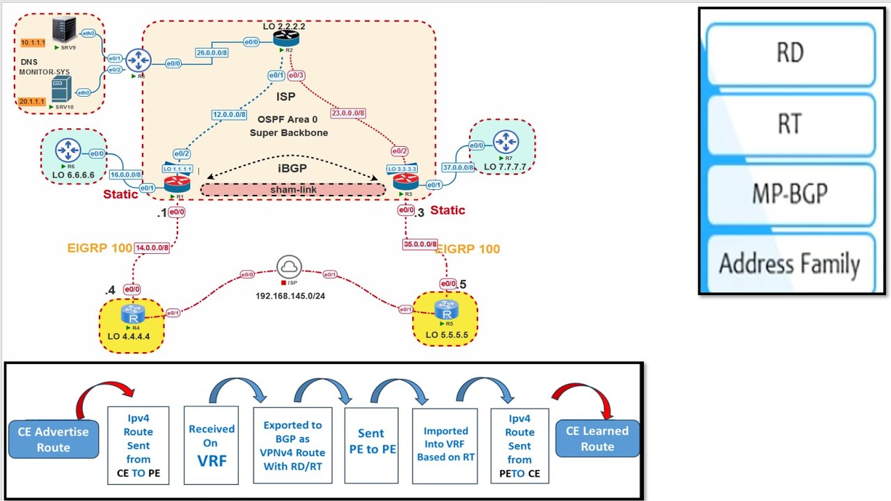 9-MPLS L3 VPN ( Route Leak Between Global and VRF) ( Arabic) - YouTube