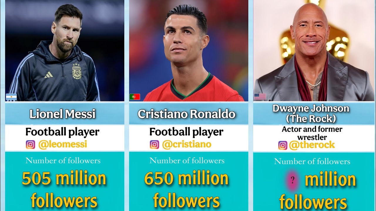 The Most Famous and Followed People on Instagram - YouTube