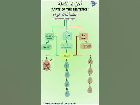 The Summary of Lesson 2B Book 1 - YouTube