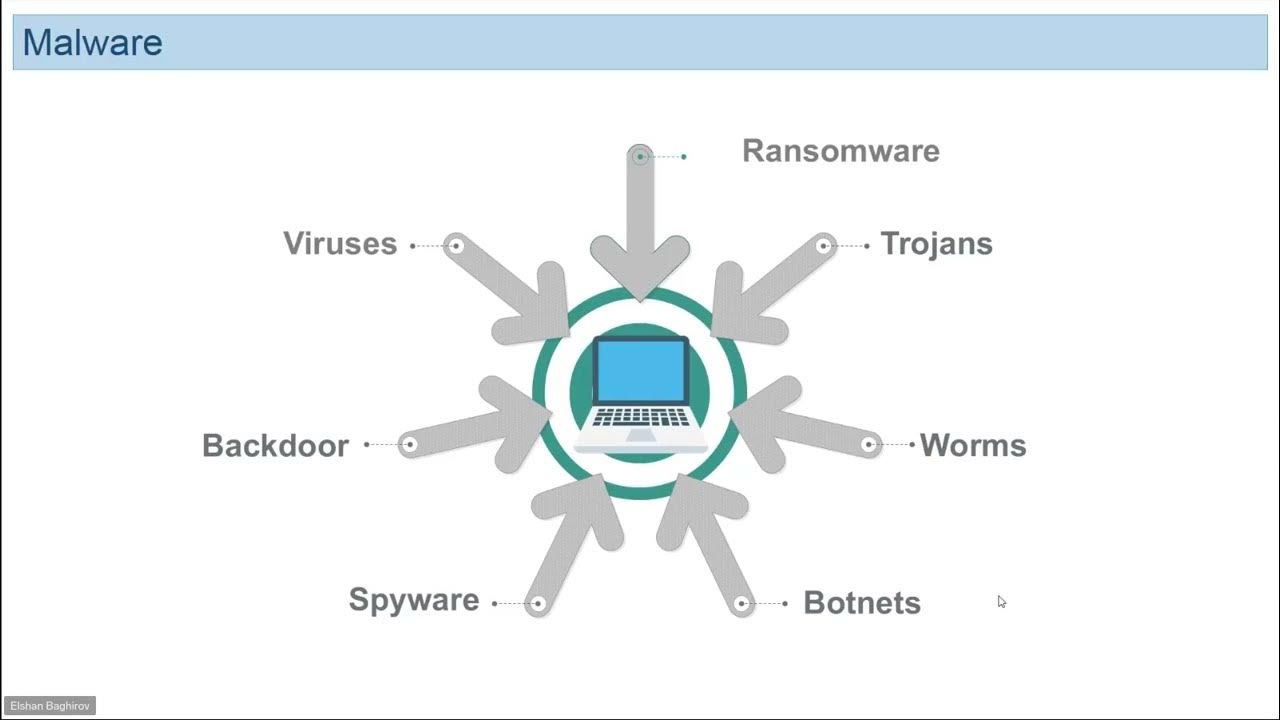 НСКФ 2023 Critical Analysis And Review Of Current Research On Gans For Malware Detection Youtube