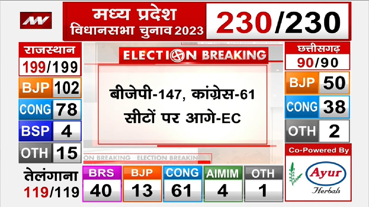 MP Election Result 2023: Madhya Pradesh में BJP-147, Congress-61 सीटों ...