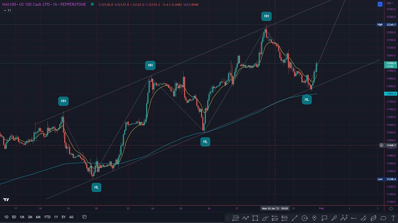 GOLD Free signals /Technical analysis /#nasdaq #nasdaq100 # ...