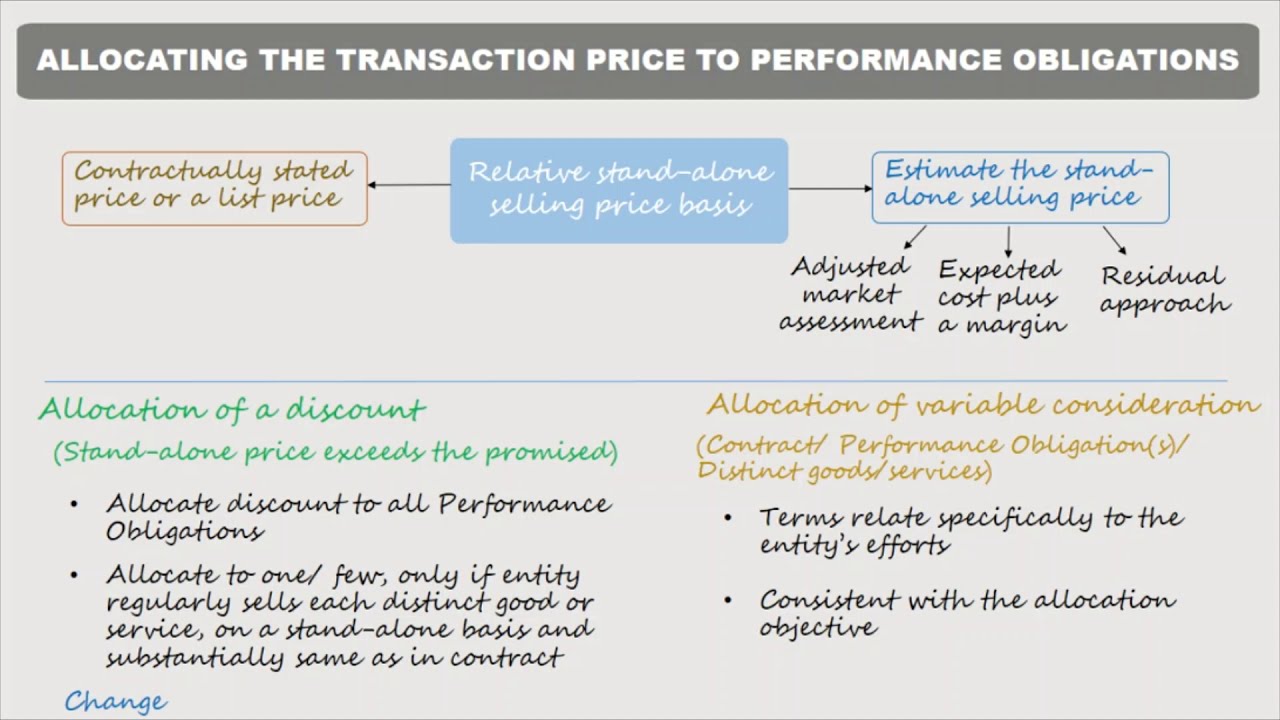 Allocation of Transaction Price to Performance Obligations (Measurement ...