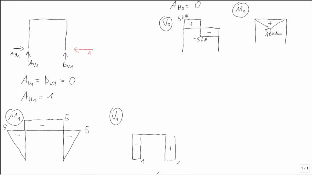 Kraftgrößenverfahren Zweigelenk Rahmen Einzellast - YouTube