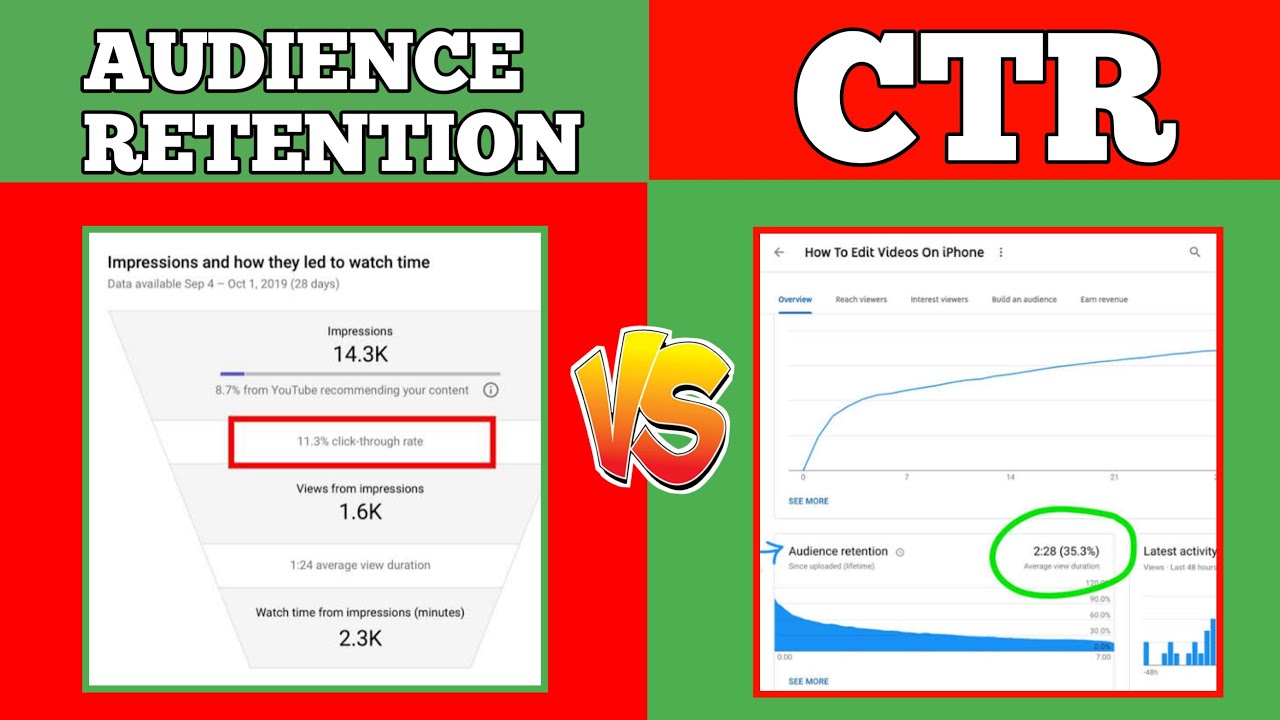 What is difference between Audience Retention and CTR - how to increase ...
