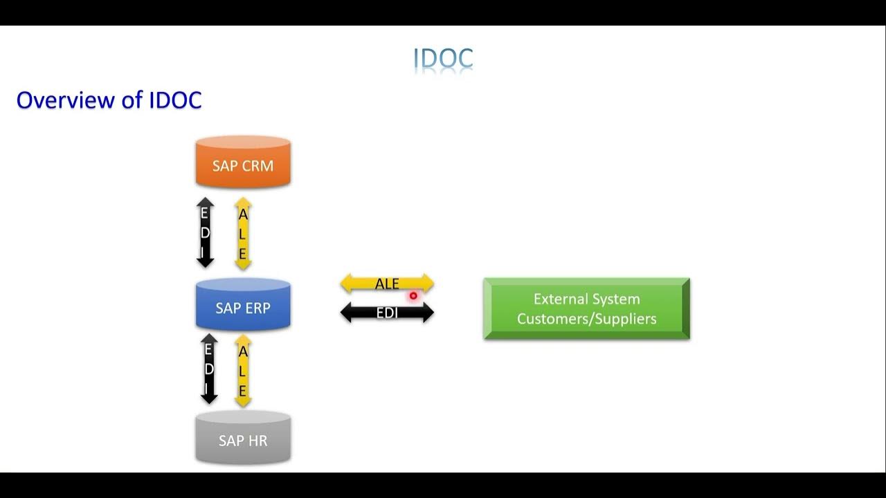 Video 5: About ALE, EDI and IDOC - YouTube