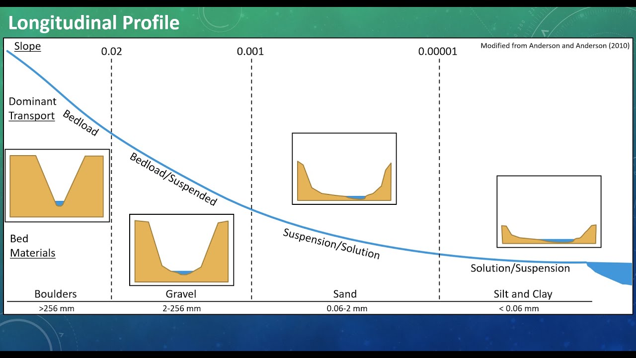 Bite-Sized Geomorphology: Longitudinal Profiles - YouTube