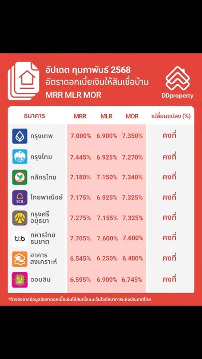 อัปเดตอัตราดอกเบี้ยเงินให้สินเชื่อ MRR MLR MOR ประจำเดือน กุมภาพันธ์ 2025 #ดอกเบี้ย #สินเชื่อ ...