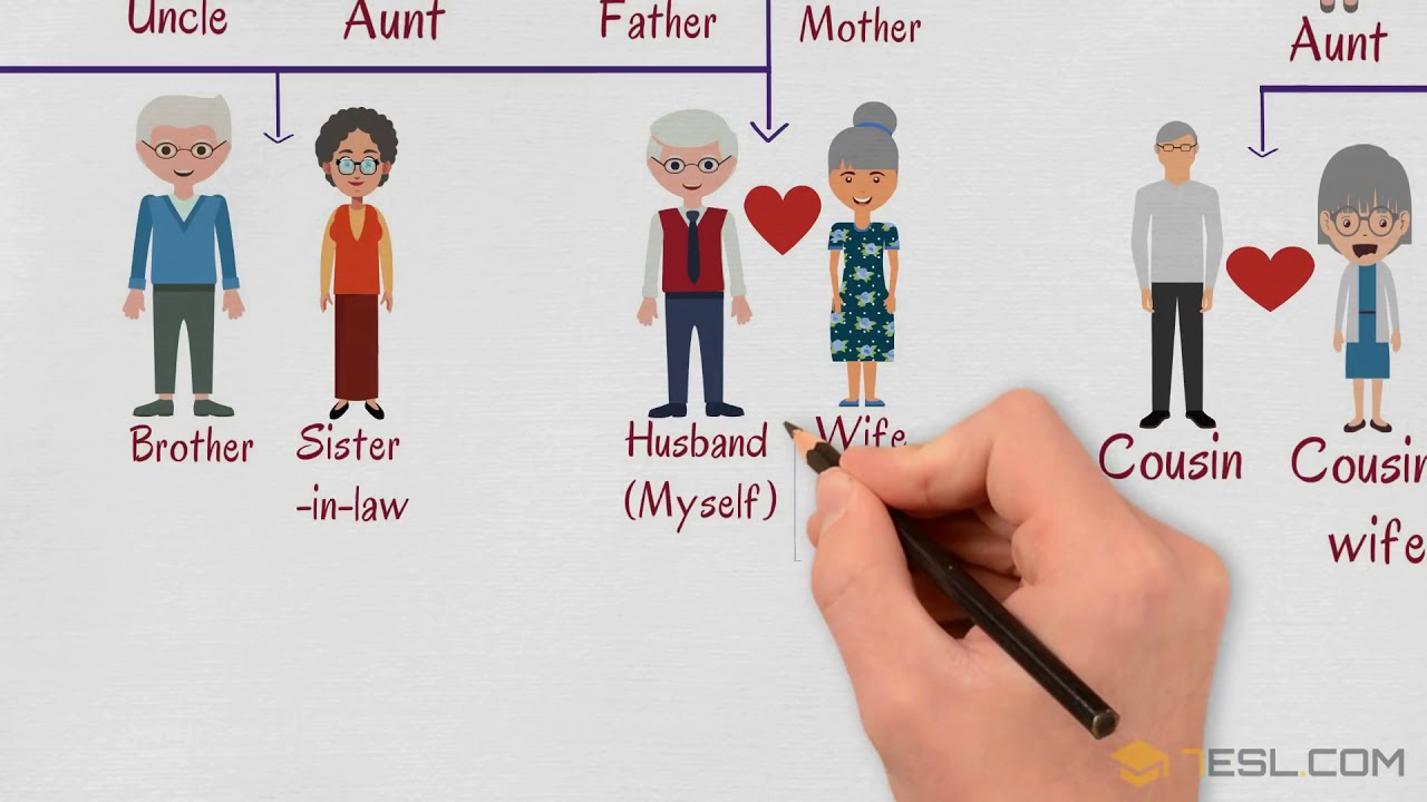 Family Tree Chart Useful Family Relationship Chart with Family Words in ...