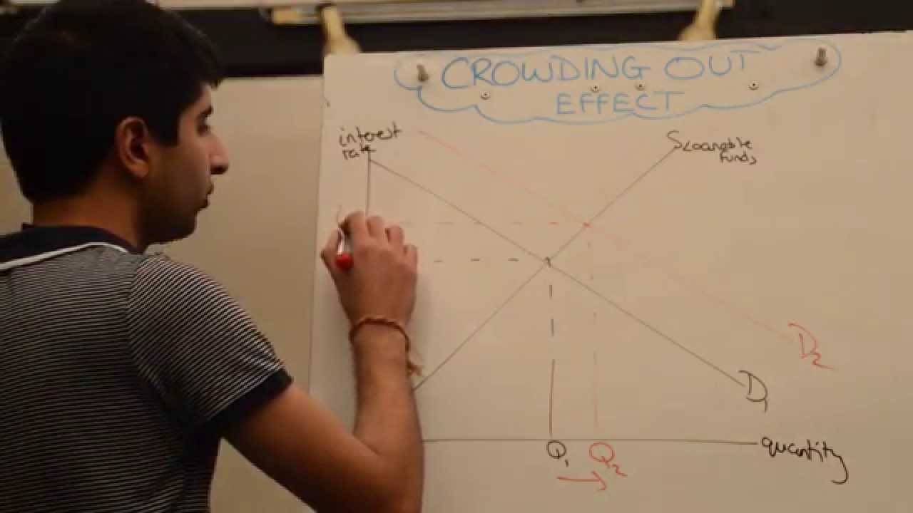 Crowding Out Effect (Fiscal Policy Evaluation) - YouTube