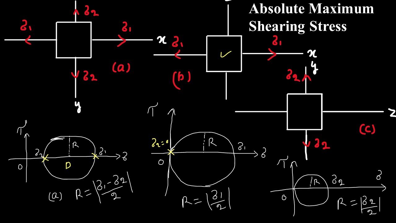 Absolute Max Shear Stress Vs In-plane Max Shear Stress| Mohr's Circle ...