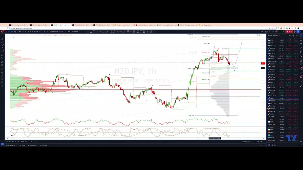 NZDJPY H1 Trading A Potential Wave 5 Extension - YouTube
