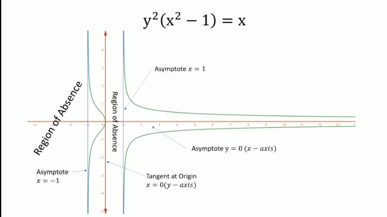 Cartesian Curve Tracing - Example - YouTube