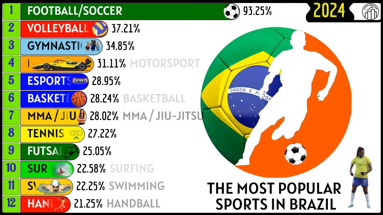 THE MOST POPULAR SPORTS IN BRAZIL - YouTube