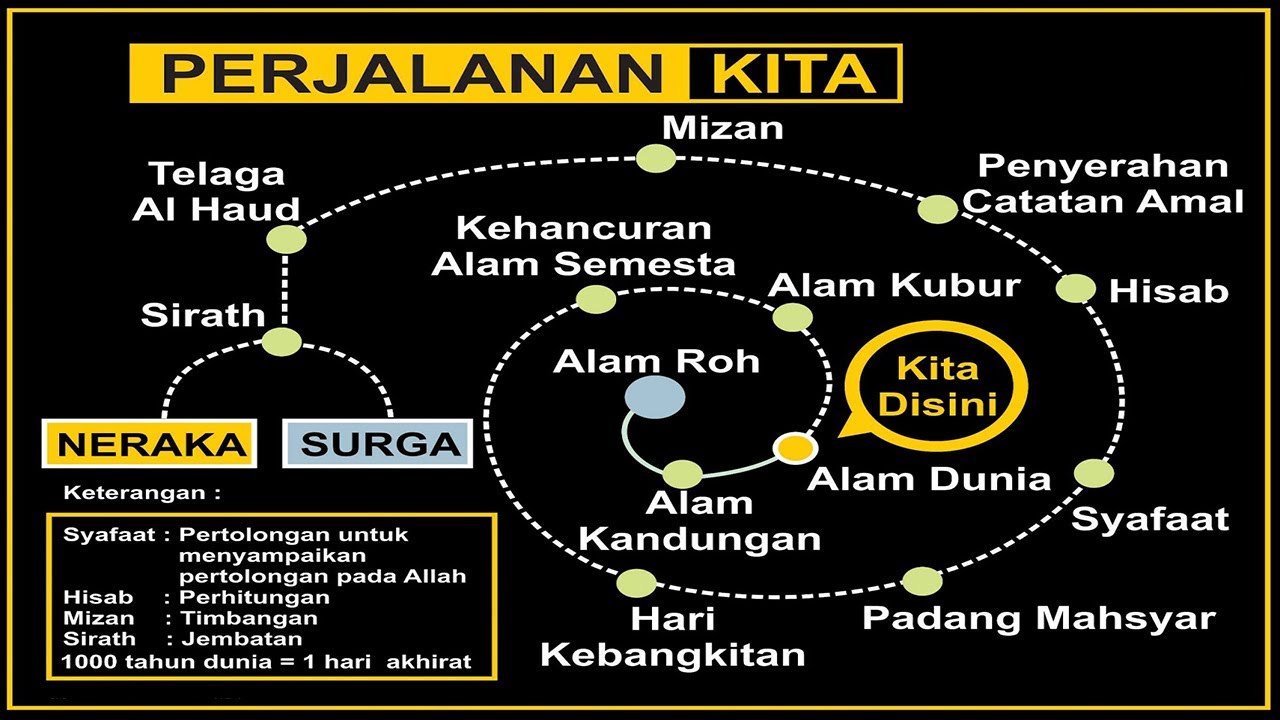 FULL LENGKAP KISAH PERJALANAN MANUSIA SEJAK DILAHIRKAN DI DUNIA SAMPAI ...