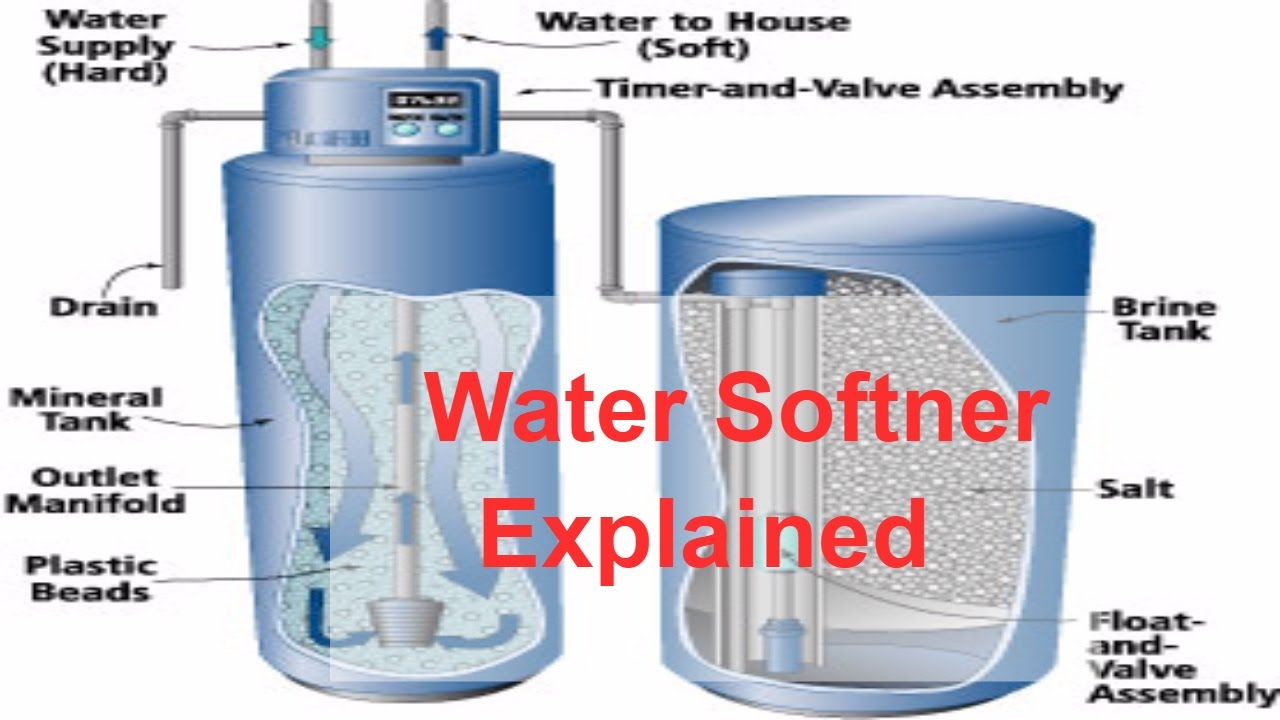 Water Softners explained. English - YouTube