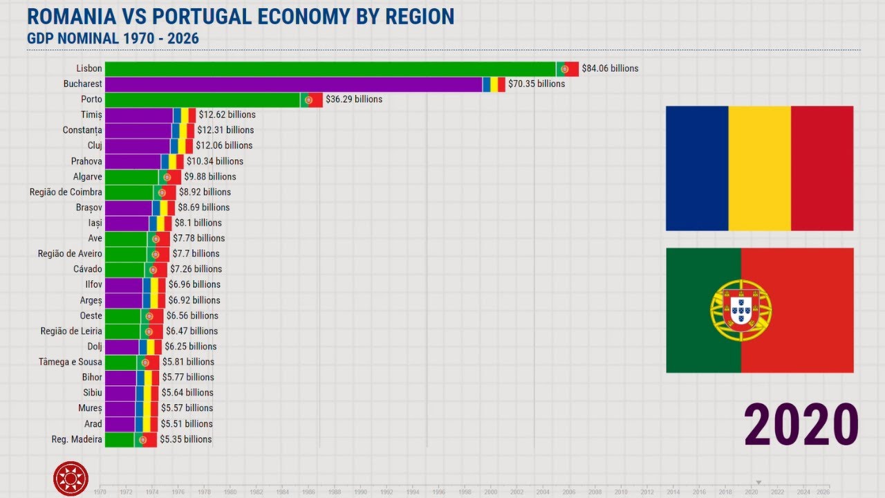 Romania Vs Portugal Economy By Regions 1970 - 2026 - YouTube