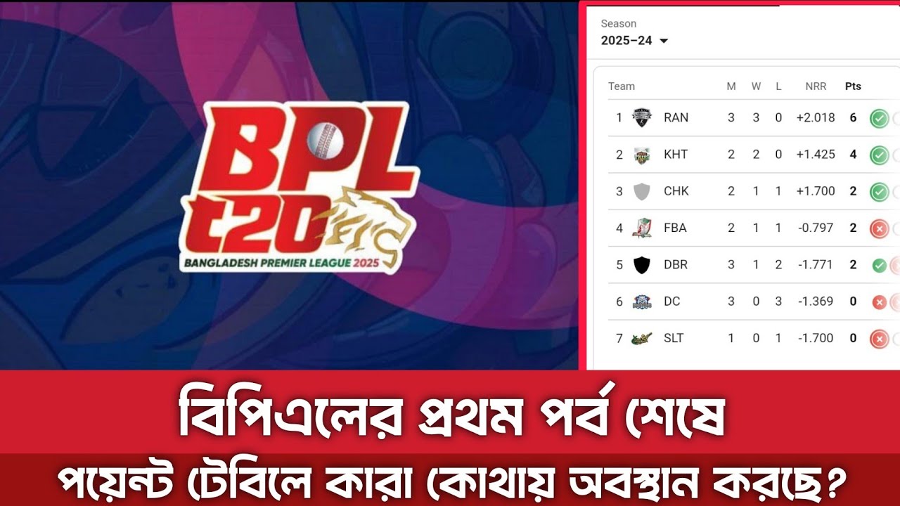 BPL Point Table : ঢাকা পর্ব শেষে পয়েন্ট টেবিলে কে কোথায় অবস্থান করছে ...