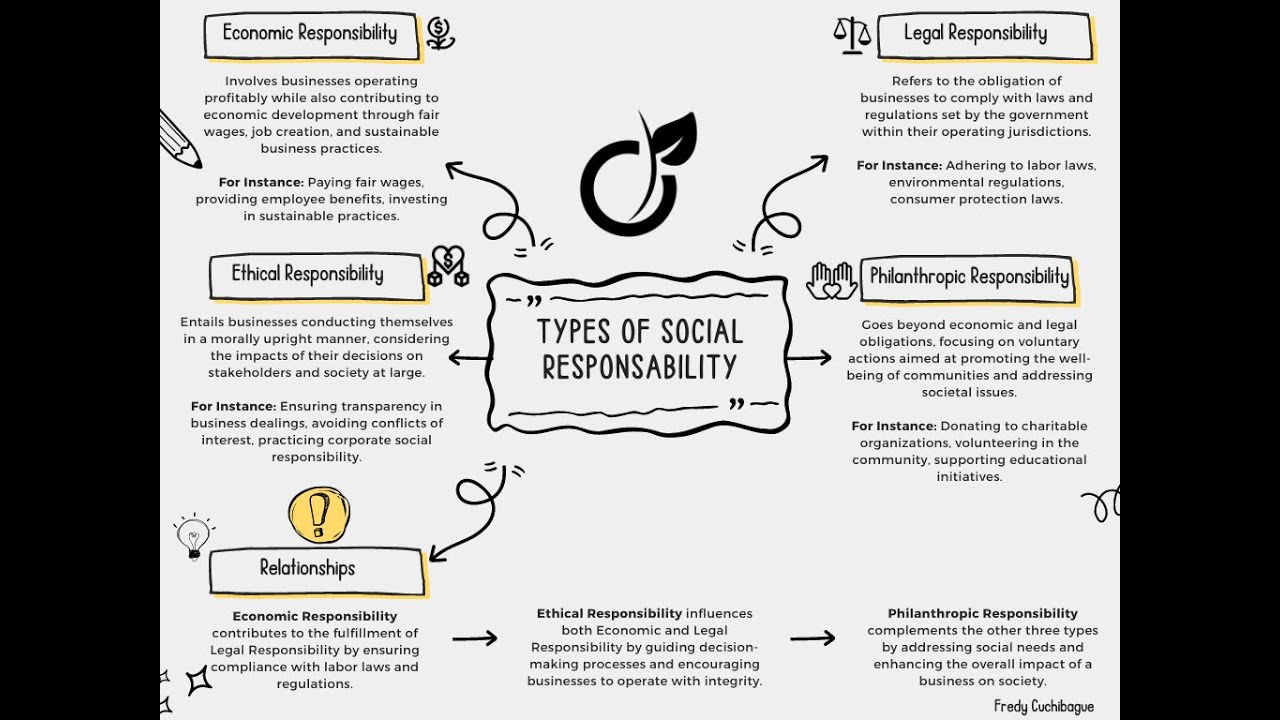 Social Responsability - YouTube