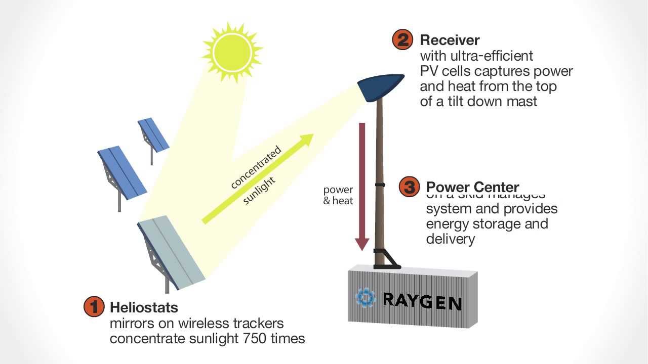 RayGen Resources - YouTube