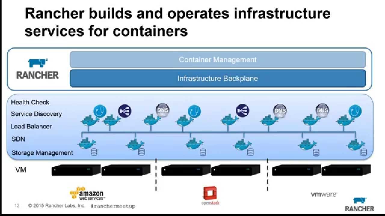 Deploying Your First Application with Rancher: June 2015 Online Meetup ...