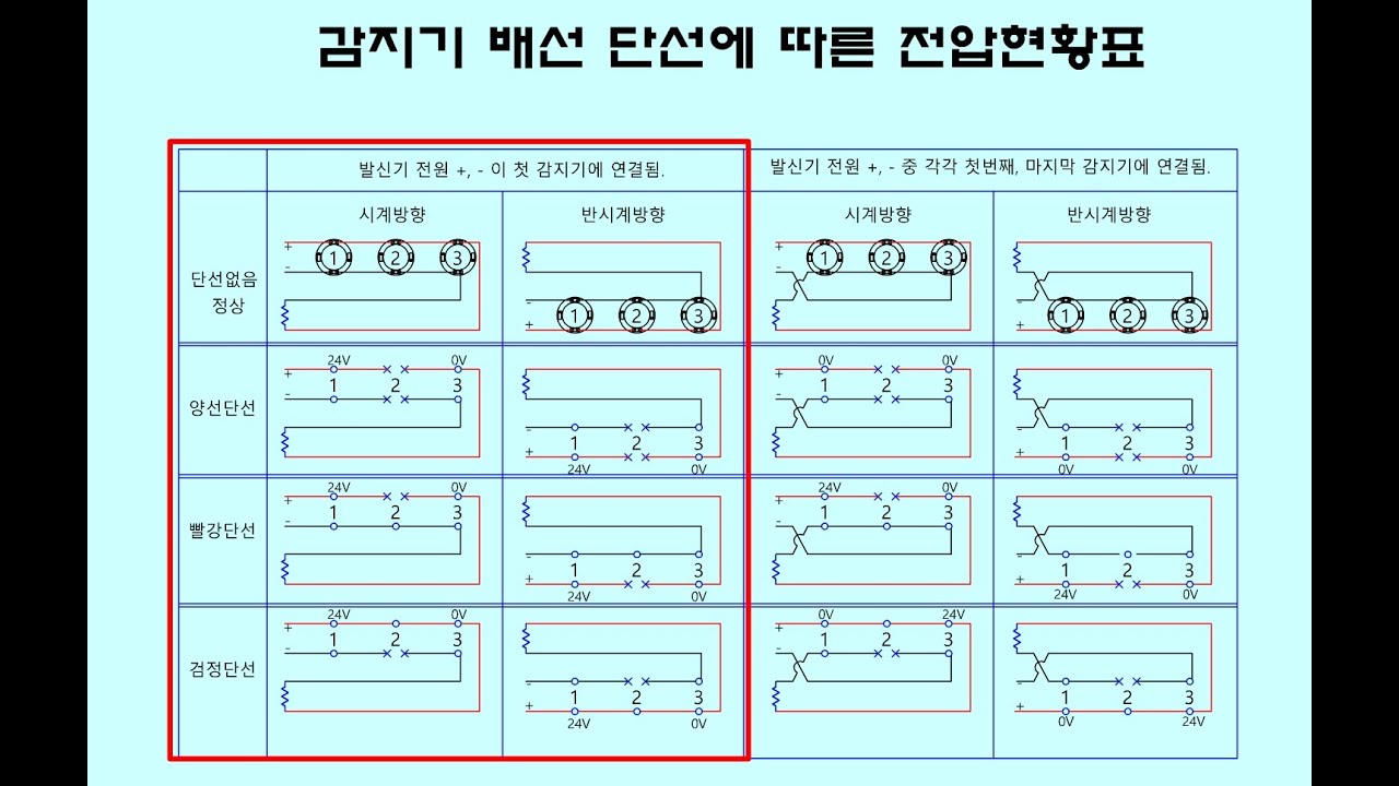 감지기 배선 관리 요령 첫번쨰 감지기에 발신기 전원 가 동시에 연결될것 방향성은 기준을 정하고 모두 통일할 것