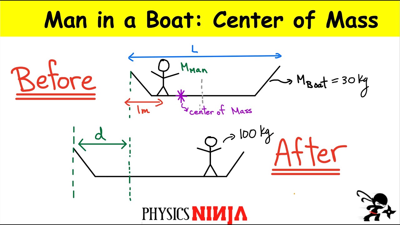 Man on a Boat: Center of Mass - YouTube