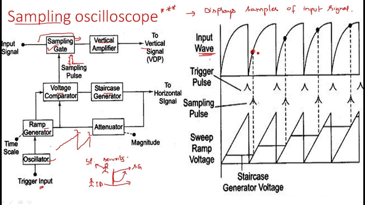 Sampling oscilloscope | Electrical Instruments ( EIM ) | Lec - 35 - YouTube