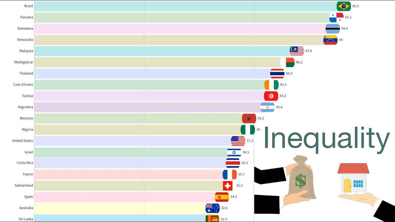 Most Unequal Countries - Wealth Distribution (1967 - 2018) - YouTube