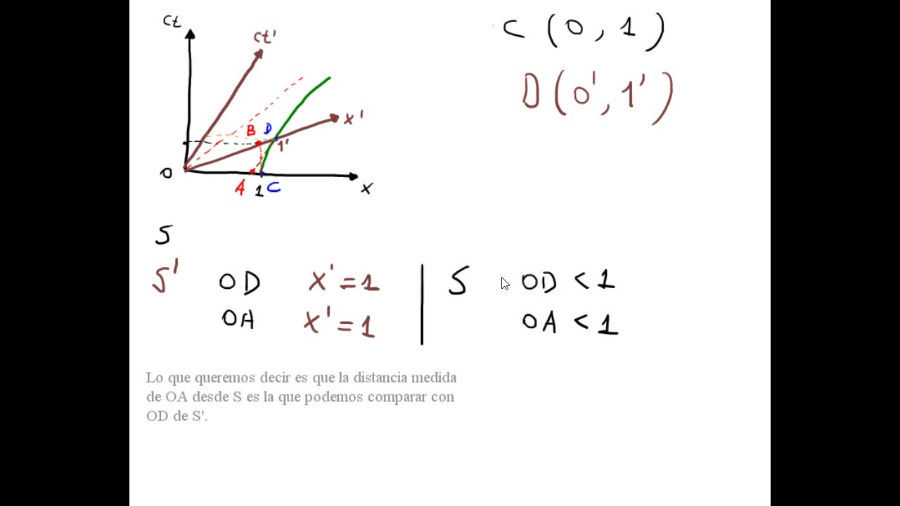 701 Electromagnetismo - Relatividad - Diagramas de Minkowski y ...