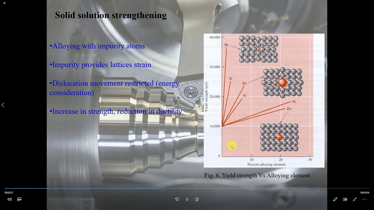 Strengthening mechanism part 2 - YouTube