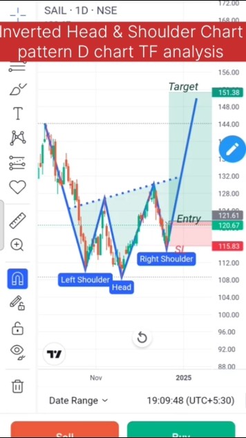 Inverted Head Shoulder Chart pattern Breakout in Sil stock #yt#stockmarket #trading #shortvideo ...