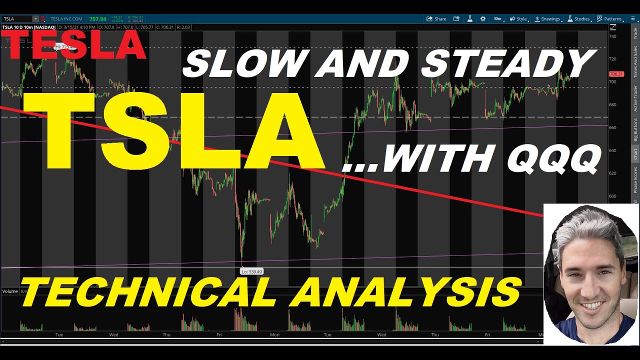 Tesla Inc. (TSLA) - Technical Analysis. TSLA is Moving Very Closely ...