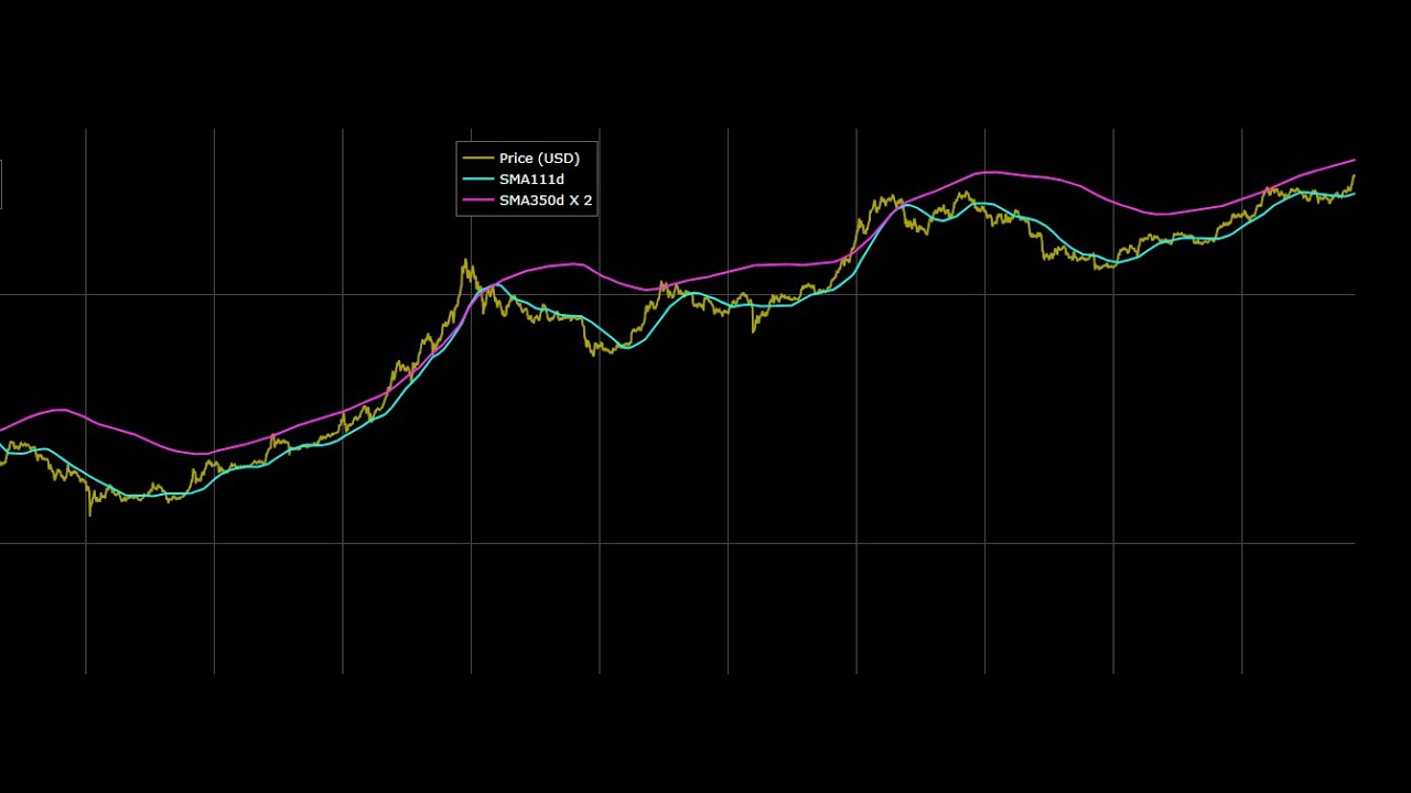 BITCOIN: PI CYCLE CHART UPDATE, My Thoughts - YouTube