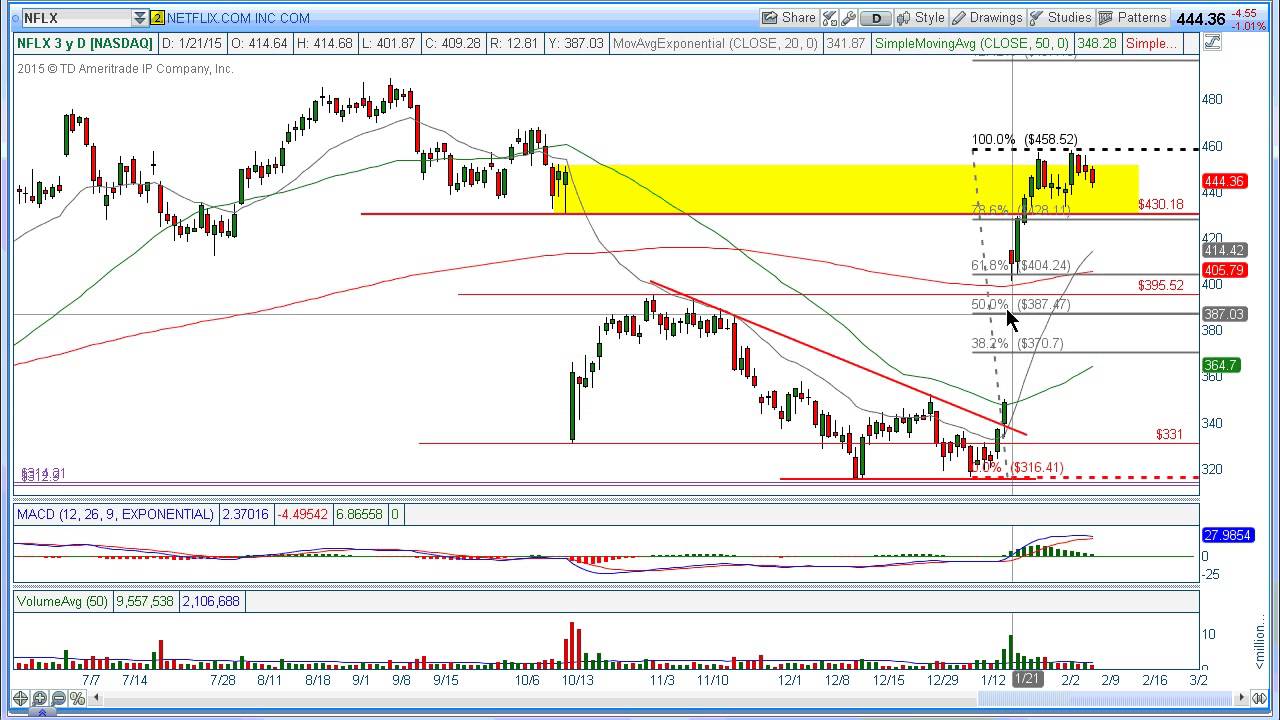 Weekly Stocks & Market Review - 2/8/2015 - YouTube