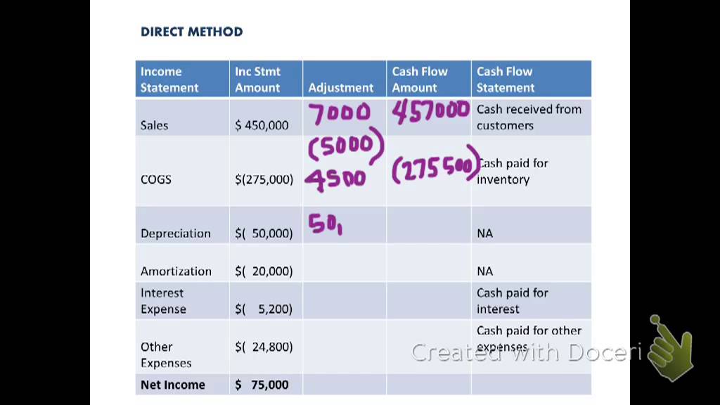 Operating Cash Flow Part 2 of 2: Direct method - YouTube