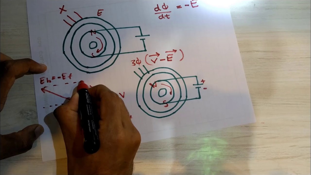 What Is Back EMF In Synchronous Motor? - YouTube