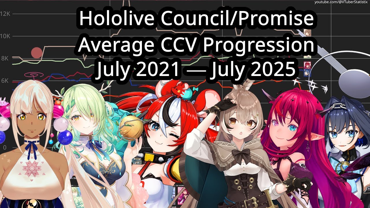 Hololive Council/Promise Average CCV Progression: 30 Day True Average ...