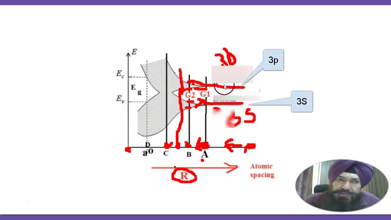 formation of energy bands in solids - YouTube