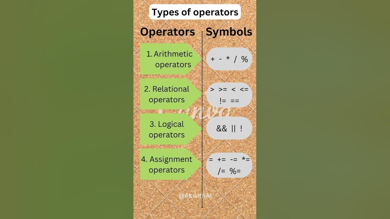 Operators And Their Symbols Javaforbeginners Corejava Javashorts Javaprogramming Quickrecap 
