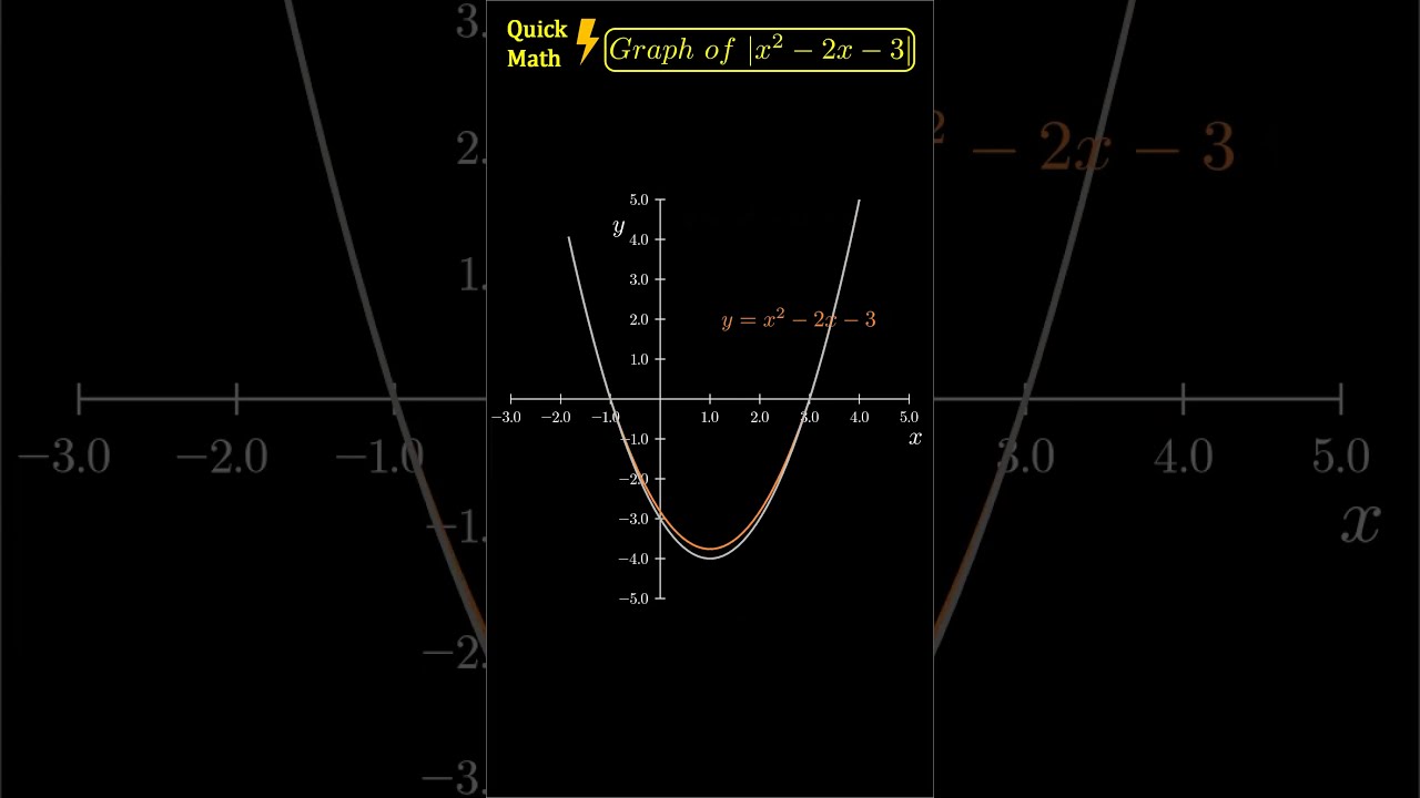 Polynomial Function Graph of |x^2 -2x -3| with Animation -Mirror Image ...