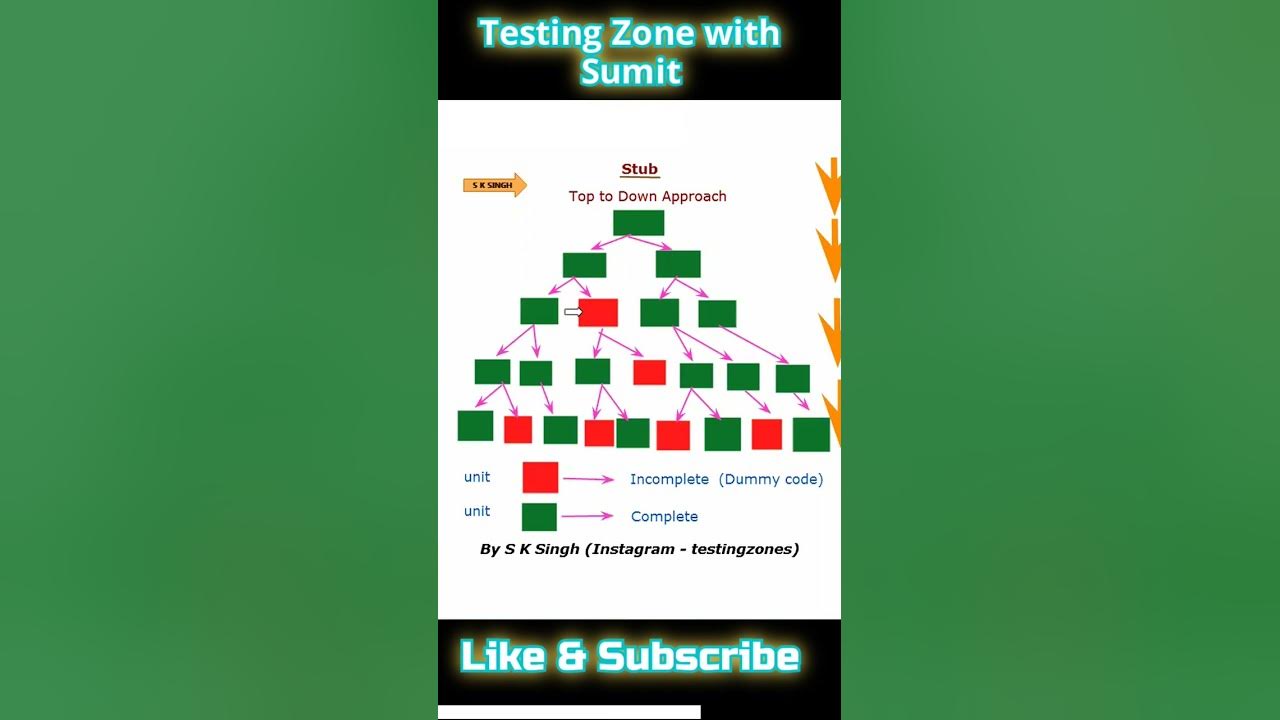 What Is Stub In Integration Testing Youtube