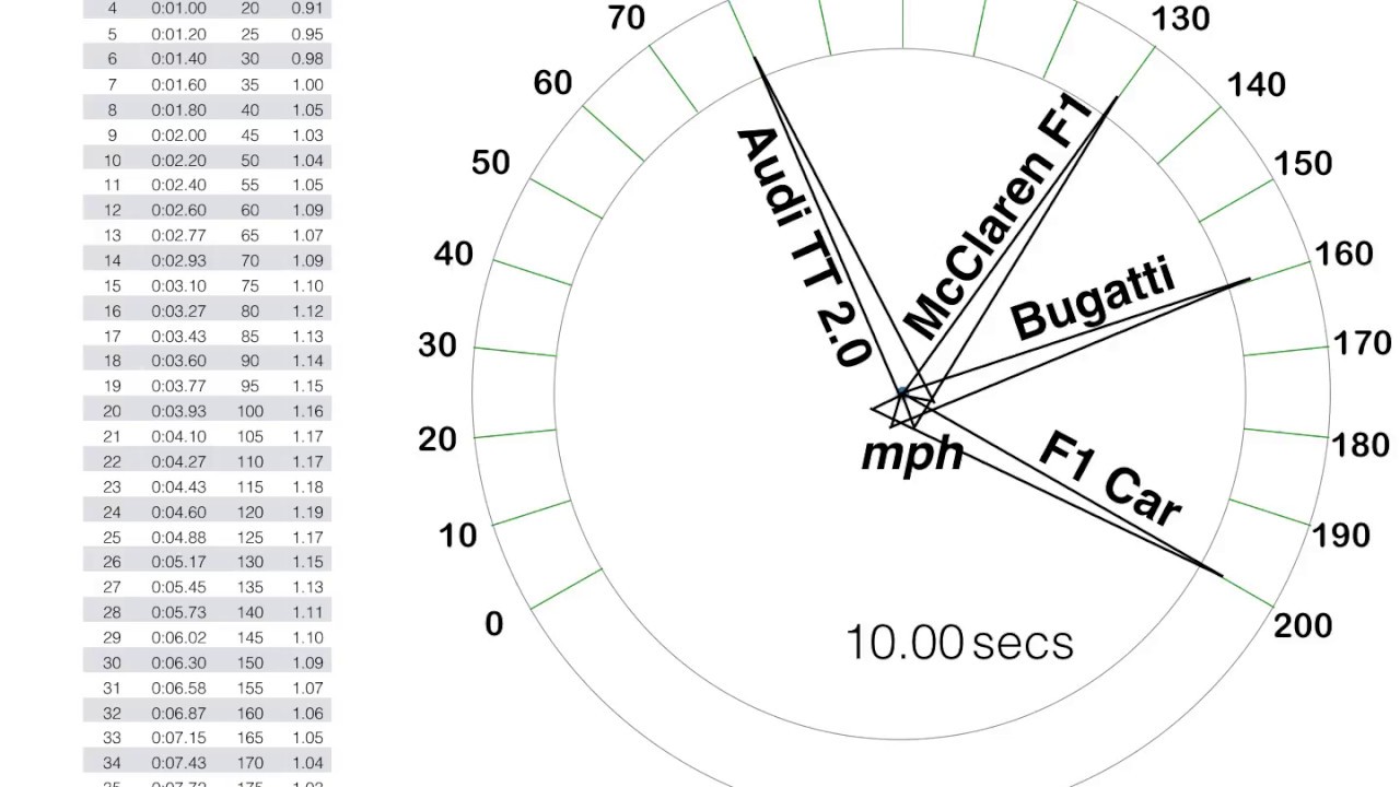 F1 acceleration 0-200 plus McF1, Bugatti & TT comparisons - YouTube