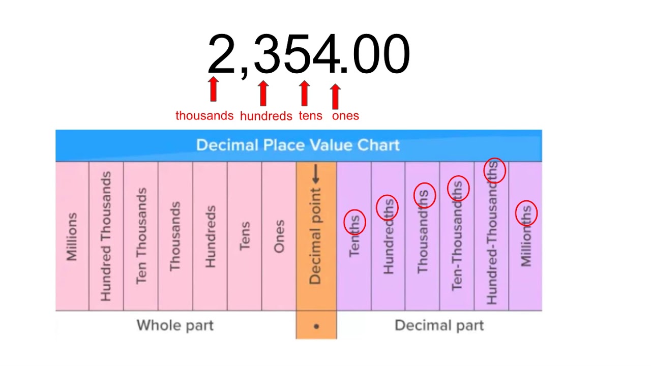 Intro to Decimal Notation - YouTube