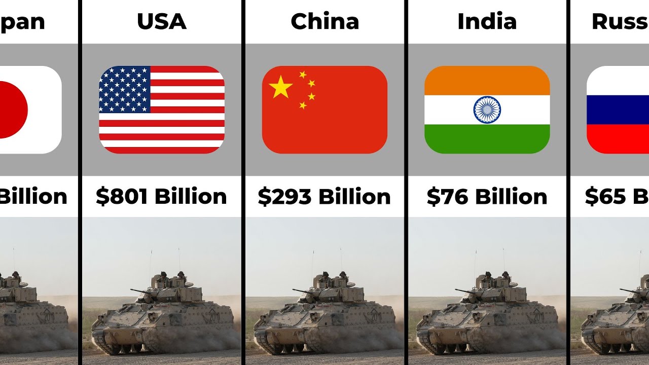 Defence Budget Comparison by Country 2022 - YouTube