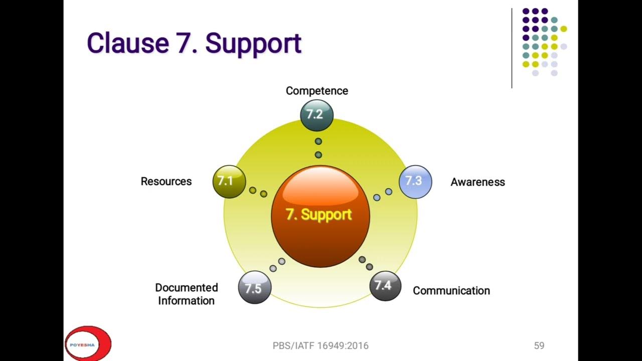 Quality Management System standard| ISO IATF | Clause 7(Support) - YouTube
