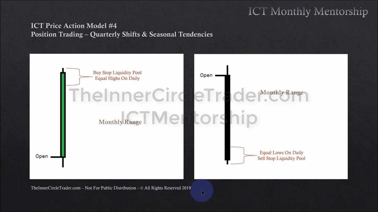 ICT Charter Price Action Model #4 Supplementary Lesson - YouTube