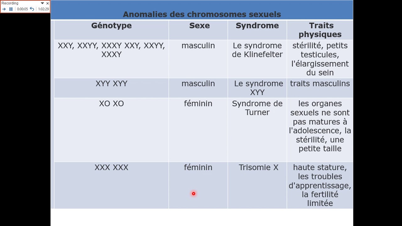 GÉNÉTIQUE II Vidéos 3 polyploïdie et Aberrations chromosomiques - YouTube
